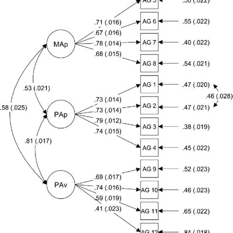 Path Diagram Showing Standardized Parameter Estimates For The Final