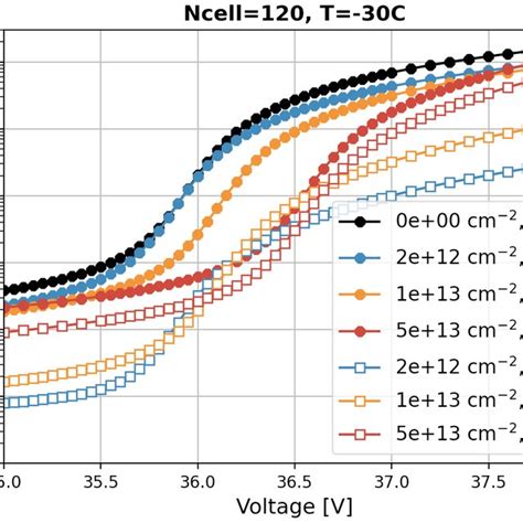 Iv Curves Of A Single Cell Top And 120 Cells Bottom For The Devices