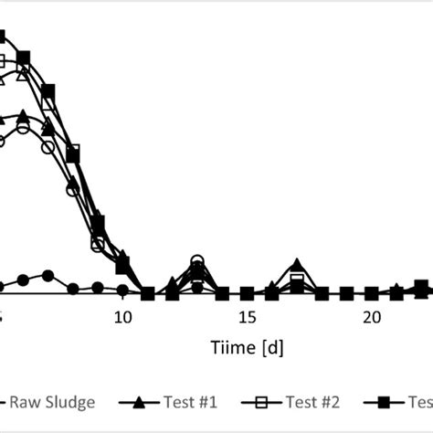 Process Scheme Of Wwtp 1 Equalization Tanks 2 Conditioning Tank 3