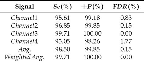 Table 2 From A Pulse Rate Detection Method For Mouse Application Based On Multi Ppg Sensors