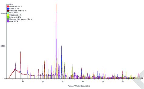 Result Of Xrf Analysis Download Scientific Diagram
