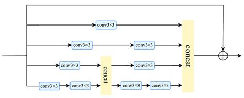 multi scale feature optimization module the multi scale features of