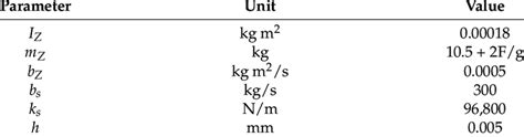 Model Parameters Applied During Simulation And Experimental Tests