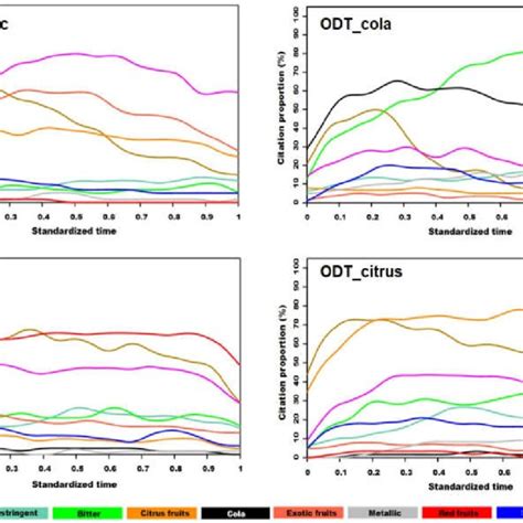 Standardized Tds Temporal Dominance Of Sensations Curves Of Four Odts