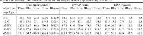 table i from practical and efficient quantum circuit synthesis and