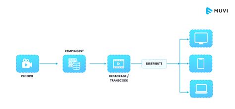 A Complete Guide To Rtmp Ingest Process In Live Streaming Muvi One