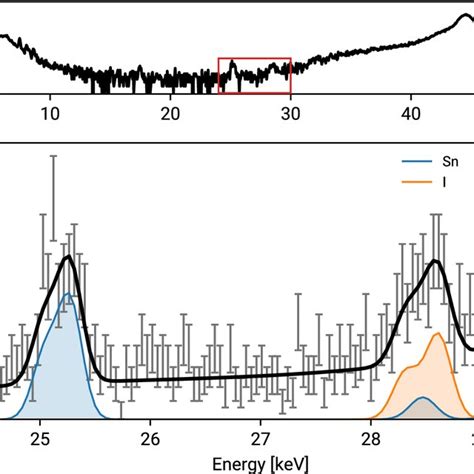 typical single pixel spectrum top and fit of the signal region