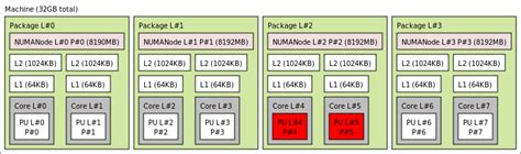 Portable Hardware Locality Hwloc Documentation V2100