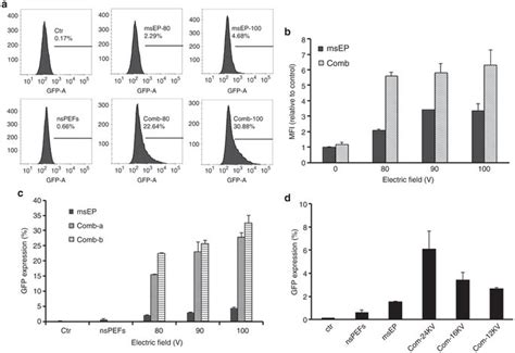 Gfp Expression After Combination Pulses Gfp Expression Of Hacat Cells
