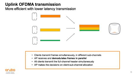 Why OFDMA Is A Magical Feature In 802 11ax Aruba Blogs