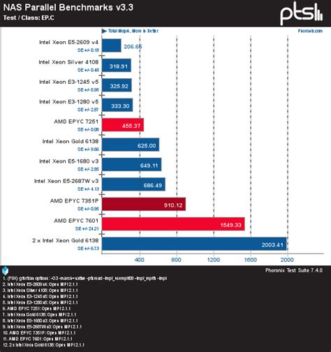 AMD EPYC 7351P Linux Performance: 16 Core / 32 Thread Server CPU For ...