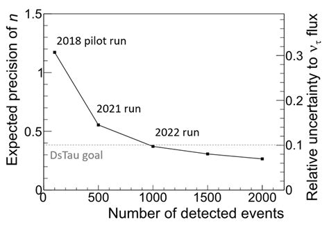 Expected Precision For The Measurement Of Parameter N As A Function Of