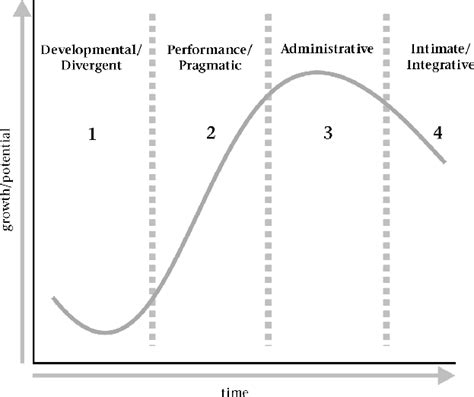Organisation Logic Across Life Cycle Download Scientific Diagram