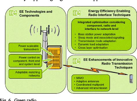 Figure From Approaches To Energy Efficient Wireless Access Networks Semantic Scholar