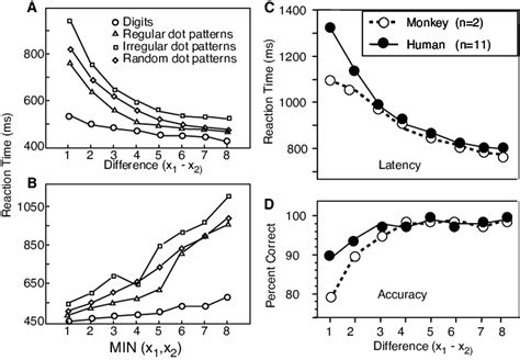 The Symbolic And Nonsymbolic Size And Distance Effects In The Judgment Download Scientific