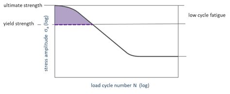 Static Strength Limit® Stress Evaluation Fast And Efficient
