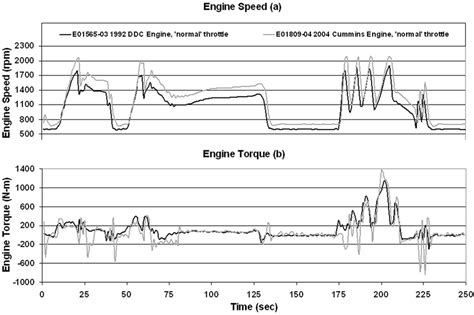 Aces Transient Mode Engine A Speed Rpm And B Torque Nm For 1992