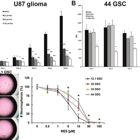 Resveratrol Inhibits Tumor Cell Invasion In A Matrigel Transwell Assay