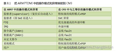 Cortex M3权威指南 Chpt18 Arm7 应用程序移植到 Cortex M3 Csdn博客