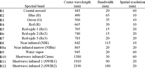 Spectral Bands And Resolutions Of Sentinel 2 B Msi Sensor Download