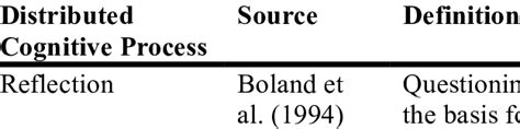 Concepts And Definitions Of Distributed Cognition Download Table