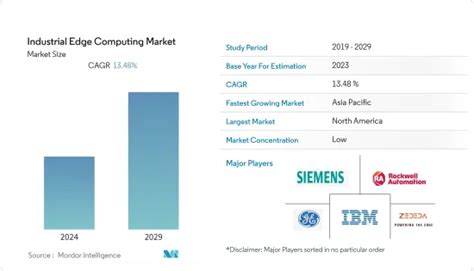 Industrial Edge Computing Market Share Analysis Industry Trends