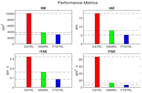 Speed Control For Pmsm With Fast Terminal Super Twisting Sliding Mode Controller Via Extended