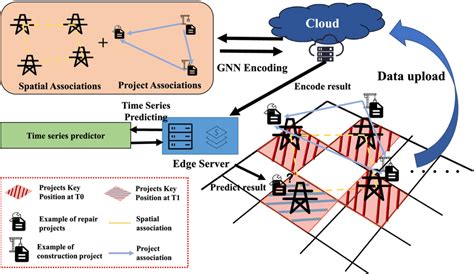 Project Key Positions Prediction Framework And Its Deployment