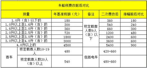3 5车船税2400还是3000 有驾