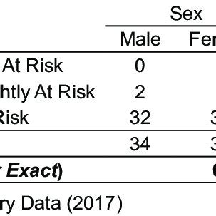 Respondents Distribution Based On Sex Download Scientific Diagram