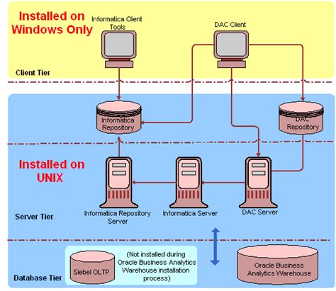 Installing Oracle Bi Applications On Unix