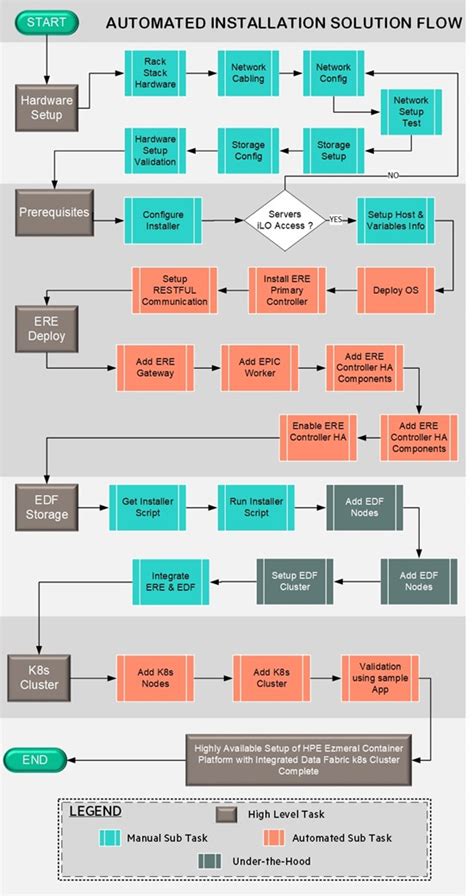Solution Deployment Flow Hpe Ezmeral Runtime Enterprise 56 On Dl Amd Using Rest Api Based