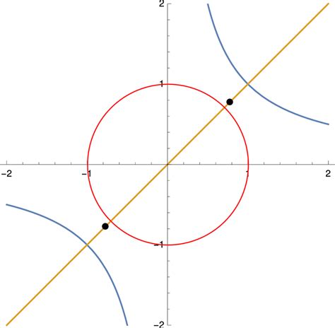 Least Squares Graph This Figure Shows A Plot Of The Least Squares