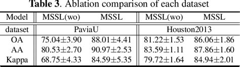 Table 3 From Hyperspectral Image Classification Based On Masked Self