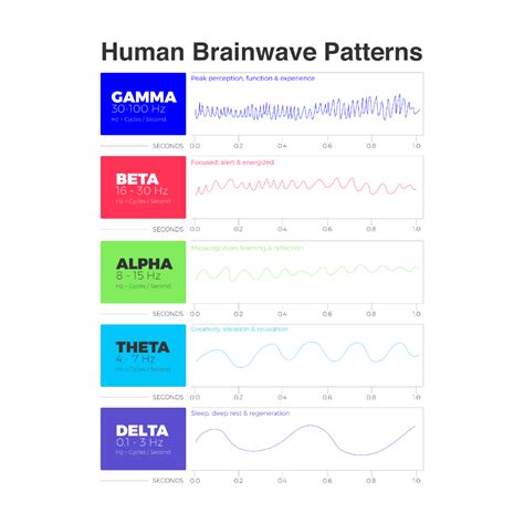 Theta Brainwaves Relax To Create Dr Greg Wells