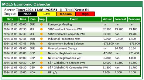 Trading With The Mql5 Economic Calendar Part 2 Creating A News