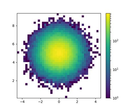 Pylab Examples Example Code Hist2d Log Demo Py — Matplotlib 2 0 1