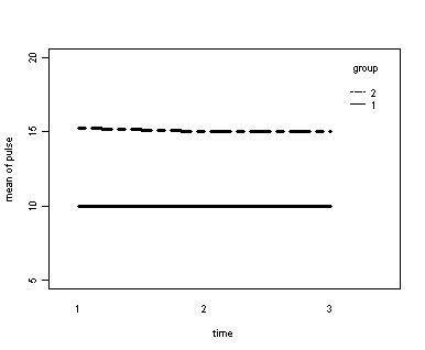 Repeated Measures Analysis With R