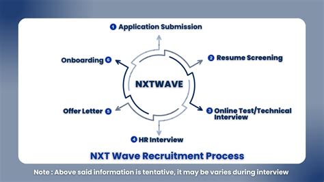 Nxtwave Work From Home 2023 Hiring For Graduates