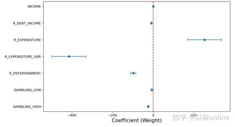 线性回归你必须了解的8个图（残差图、效应图、权重图） 知乎