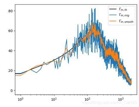 Python数据拟合fitpolynomialfit Csdn博客