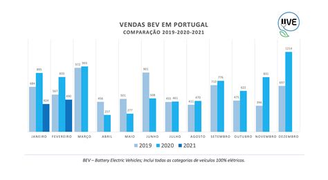 Vendas de Veículos Elétricos recuperam em Fevereiro de UVE