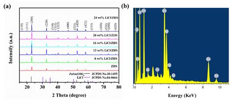 A The Xrd Patterns Of Pure Zhs 8 Wt 12 Wt 16 Wt 20 Wt And 24