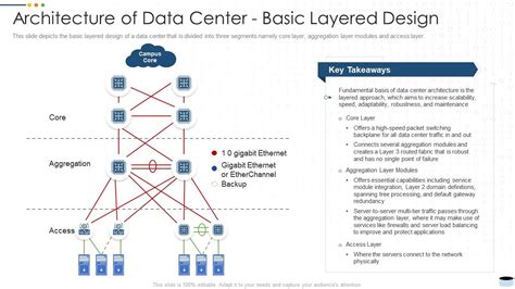 Architecture Of Data Center Basic Layered Design Data Center It Ppt Powerpoint Presentation File