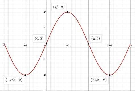 Graph Each Function Each Graph Should Contain At Least Two Quizlet