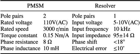 Table 1 From Hardware Based Synchronous Envelope Detection Strategy For Resolver Supplied With