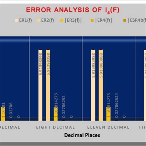 Truncation Error Due To Different Quadrature Rules For Download Scientific Diagram