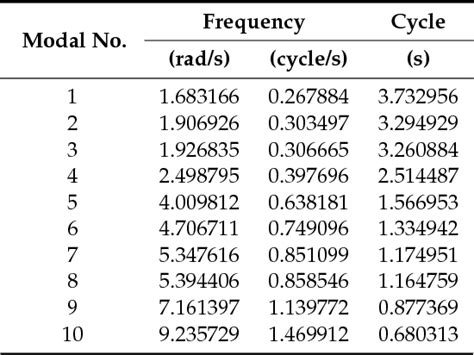Table 1 From Improved Abc Algorithm Optimizing The Bridge Sensor Placement Semantic Scholar