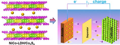 Composites Of Nico Layered Double Hydroxide Nanosheets And Co3s4