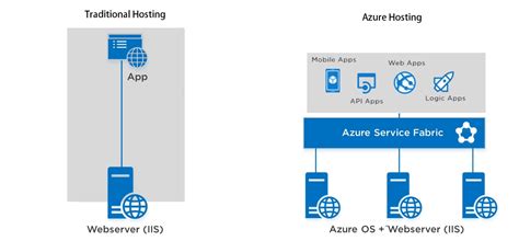 Overview Of Azure App Service PaaS Allied Consultants